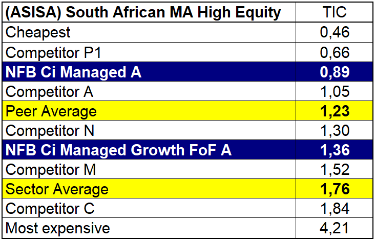 Total Investment Cost: NFB Asset Management Funds vs Competitors – Q1 2022