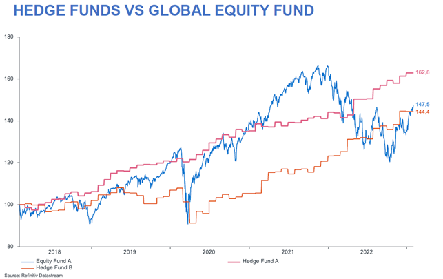 Hedge funds offer refuge during times of uncertainty