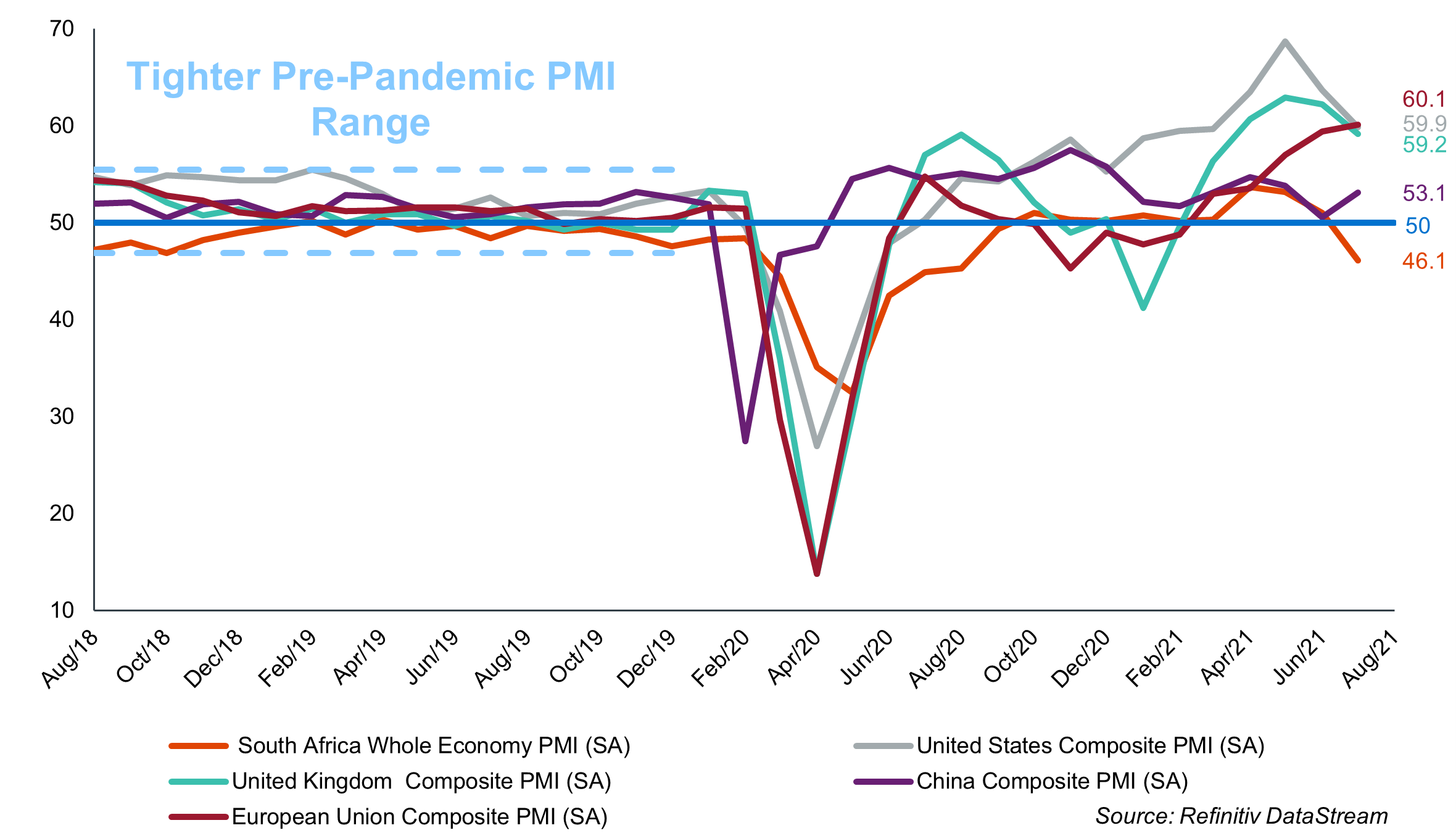 PMI data: An early warning