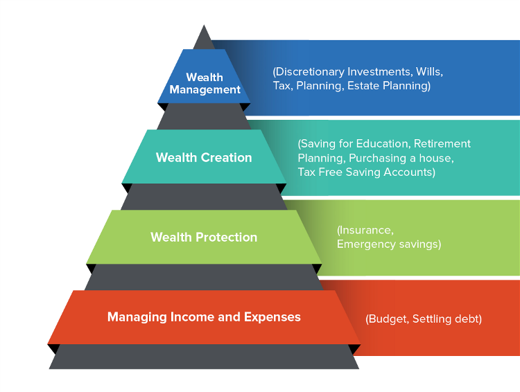 Financial Planning Pyramid Financial Planning Pyramid